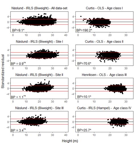 Standardized Residual Plot For The Most Representative Models Fitted By