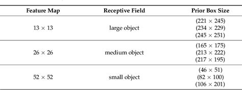 table 1 from face mask wearing detection algorithm based on improved