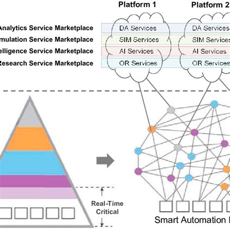 From The Automation Hierarchy To An Integrated Network Of Smart Download Scientific Diagram