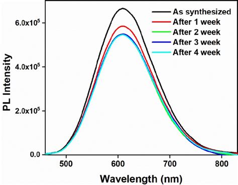 Figure S18 Comparison Of Pl Profile Collected λ Exc 440 Nm Over