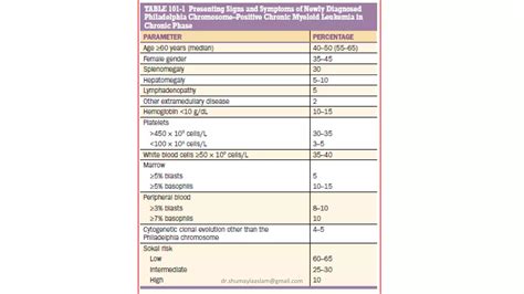 Chronic Myeloid Leukemia Cml Ppt