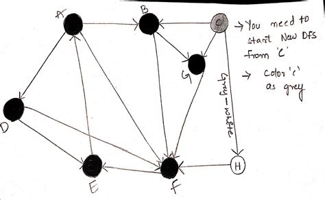 Graph Data Structure And Algorithms By Algorithms Cs Algorithmic