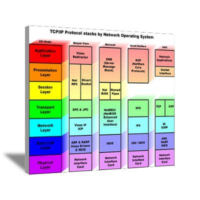 Difference Between TCP And IP