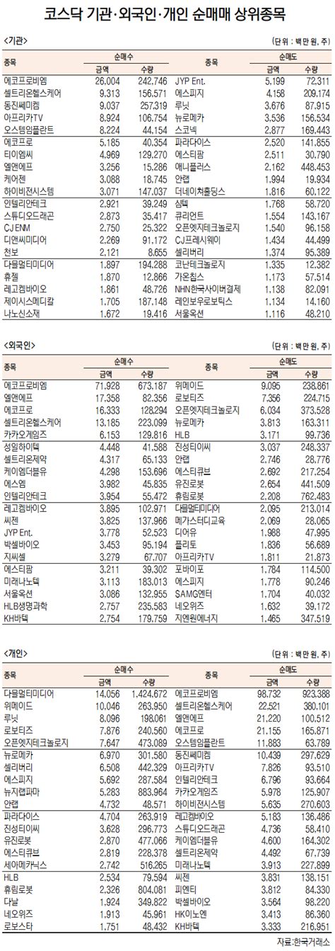데이터로 보는 증시 에코프로비엠 기관·외국인 코스닥 순매수 1위2월 1일 최종치 서울경제