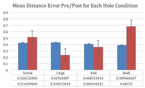 mean distance error pre left blue to post right red for each
