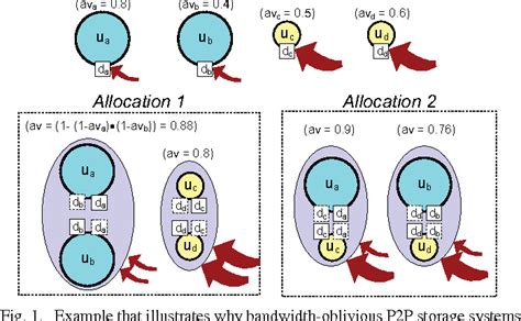 Figure 1 From Bandwidth Aware Replica Placement For Peer To Peer Storage Systems Semantic Scholar