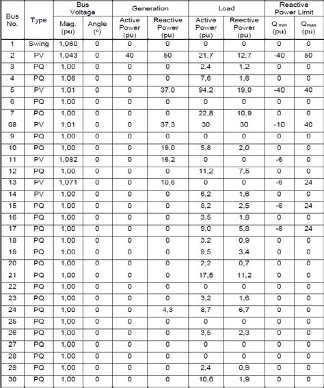 Table 1 From Pso Based Multi Objective Optimization For Distribution