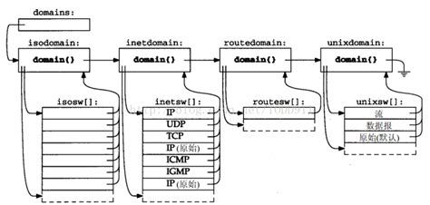 《tcp ip详解卷2：实现》笔记 域和协议 pr ctlinput csdn博客