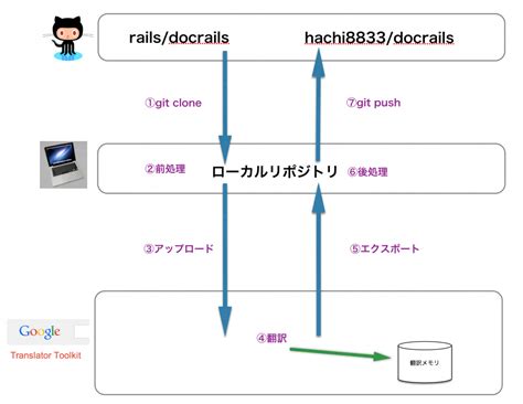 Ruby On Rails 41リリース前にアップグレードガイドを先行翻訳 And 同じ翻訳を2回しないで済むようにした｜techracho By Bps株式会社
