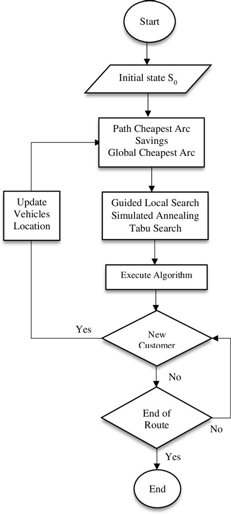 Figure 4 From A Two Stage Metaheuristic Algorithm For The Dynamic Vehicle Routing Problem In