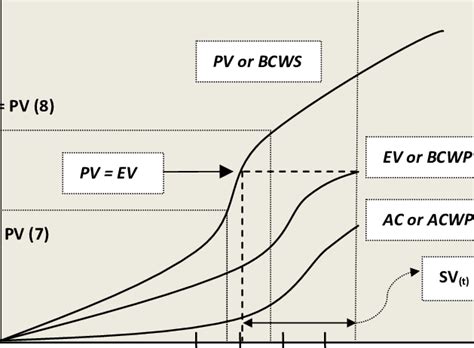 New EVM Schedule Metrics Download Scientific Diagram
