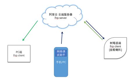 树莓派远程音乐播放器 阿里云开发者社区