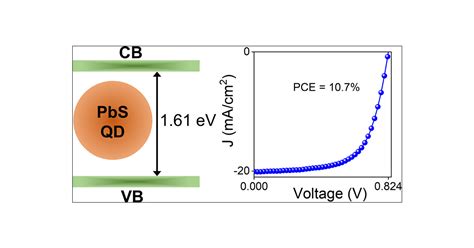 Synthesis And Processing Strategy For High Bandgap Pbs Quantum Dots A Promising Candidate For