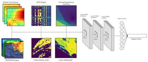 Pm2 5 Air Pollution Prediction Through Deep Learning Using Multisource Meteorological Wildfire