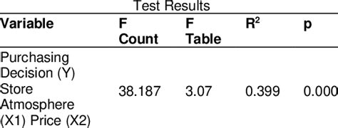 Full Model Regression Analysis Hypothesis Download Scientific Diagram