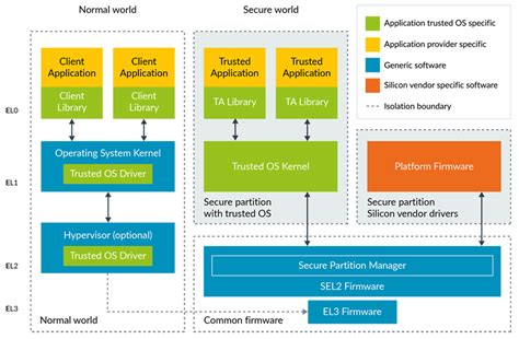 Tee学习（二） Armv8的虚拟化 Ppddcsz 博客园