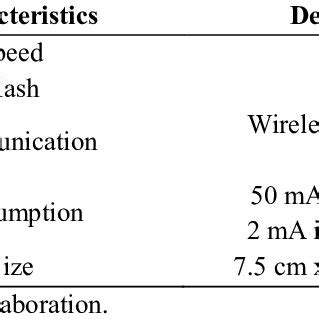 Features Of The Wireless Control System Download Scientific Diagram