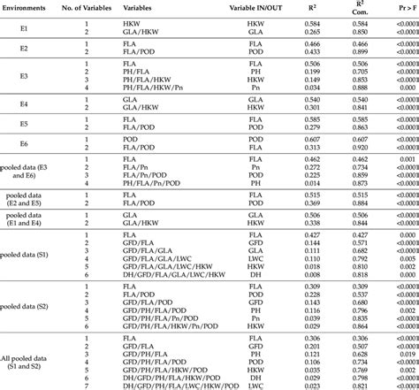 Stepwise Regression Analysis For Grain Yield Dependent Variable With