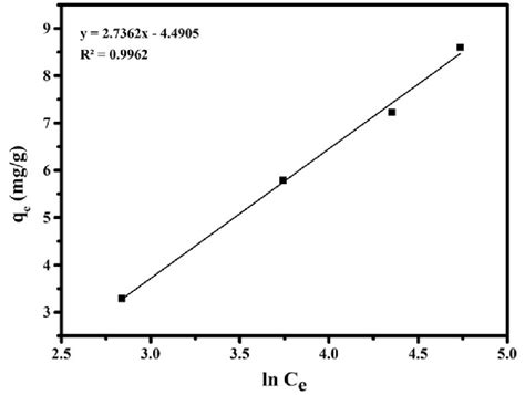 Temkin Adsorption Isotherm Of Mb Dye Adsorption On The Pbf Surface