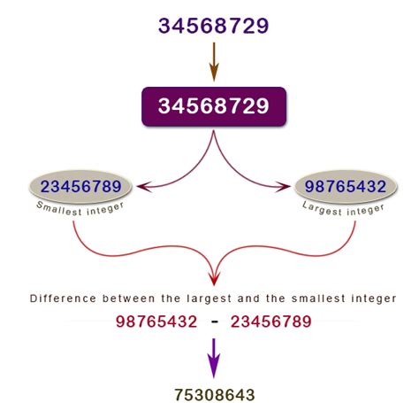write a php program to find the difference between the largest integer