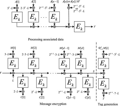 Process Of Processing Associated Data Message Encryption And Tag