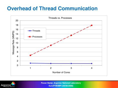 Ppt Non Data Communication Overheads In Mpi Analysis On Blue Genep