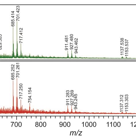 Maldi Tof Spectra Of Acetone Insoluble Products A O3 Substrate 1