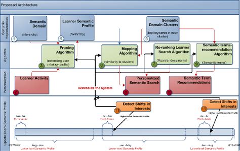 Figure 1 From Automated Discovery Categorization And Retrieval Of
