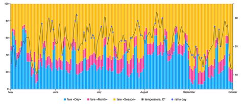 Bicycles In The City The Data Experience Medium