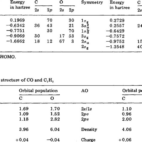 Atomic Composition Of Mos In Co And Ch Download Scientific Diagram