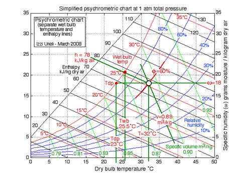 Bulb Enthalpy Chart Ponasa