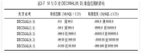 Mysql数据类型DECIMAL M D 用法 Boblim 博客园