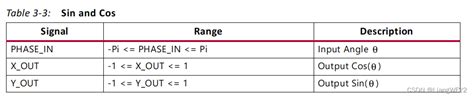 FPGAXilinx Cordic IP 内核使用记录输入输出数据格式介绍及实验仿真 复数乘法器ip核输入有符号位 CSDN博客