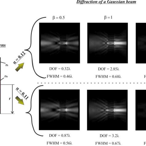 Diffraction Of A Gaussian Beam On A Diffraction Axicon Download