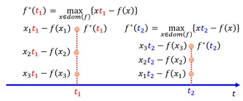 共轭函数 拓墨宣 博客园