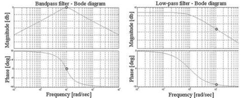Bode Diagram Of Bandpass Filter And Low Pass Filter