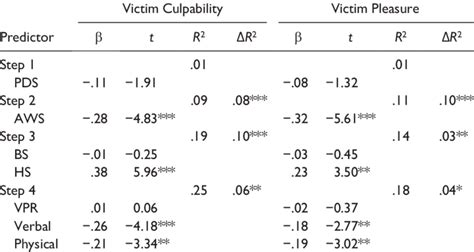Hierarchical Multiple Regression Analyses Predicting Attributions