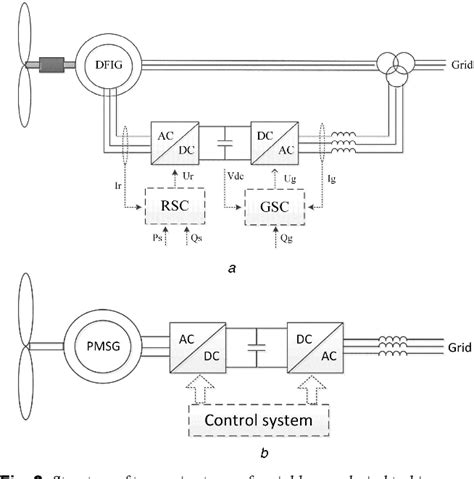 Figure 1 From Sub‐synchronous Interactions In Power Systems With Wind Turbines A Review