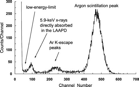 Pulse Height Distribution Obtained For 59 Kev X Rays With The Ar