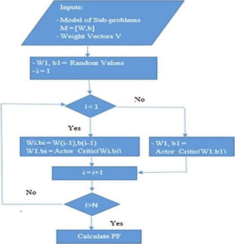 Detailed Steps Involved In Parameter Transfer Strategy Download