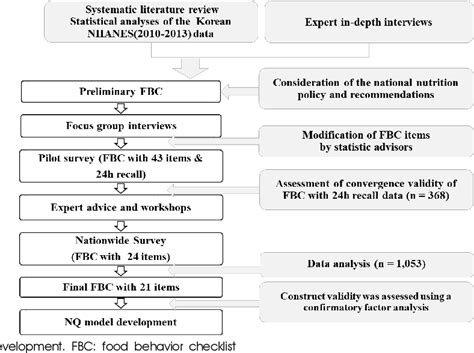 Figure 1 From Development Of Nutrition Quotient For Korean Adults Item Selection And Validation