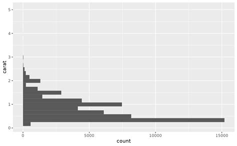r ggplot2 geom histogram 直方图和频数多边形 纯净天空