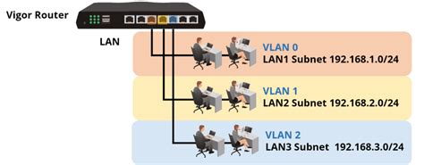 Como Configurar Multi Subnetsvlans Via Port Based Vlan Draytek