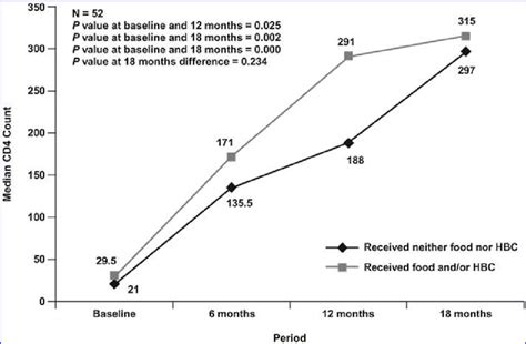 median cd4 cell count for patients with less than 50 cd4 cells mm 3 at