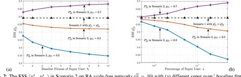 Figure 1 From Graphical Evolutionary Game Theoretic Analysis Of Super Users In Information