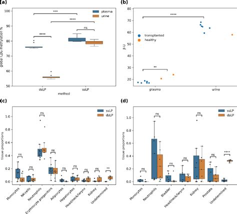 Figure 3 From Investigation Of Different Library Preparation And Tissue Of Origin Deconvolution