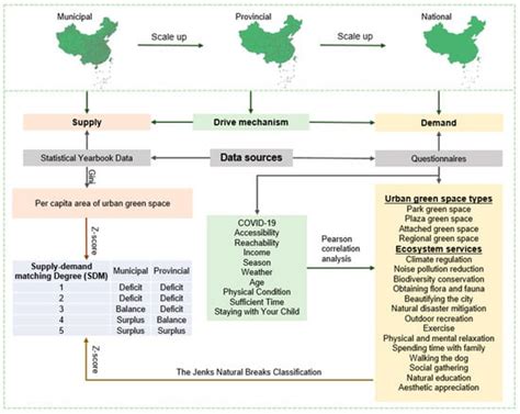The Multi Scale Spatial Heterogeneity Of Ecosystem Services Supply