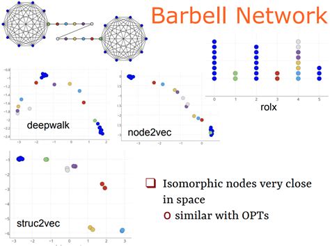 Struc2vec：结构相似性的网络节点嵌入 Csdn博客