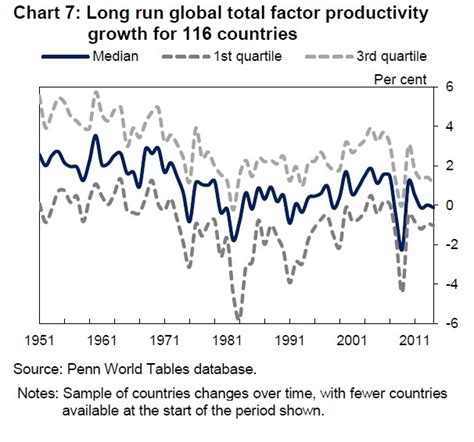 CONVERSABLE ECONOMIST Global Productivity Growth Diminishing Convergence