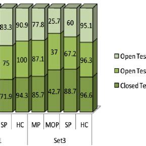 SVM Results For Severity Level Classification With The Presence Of HC Download Scientific